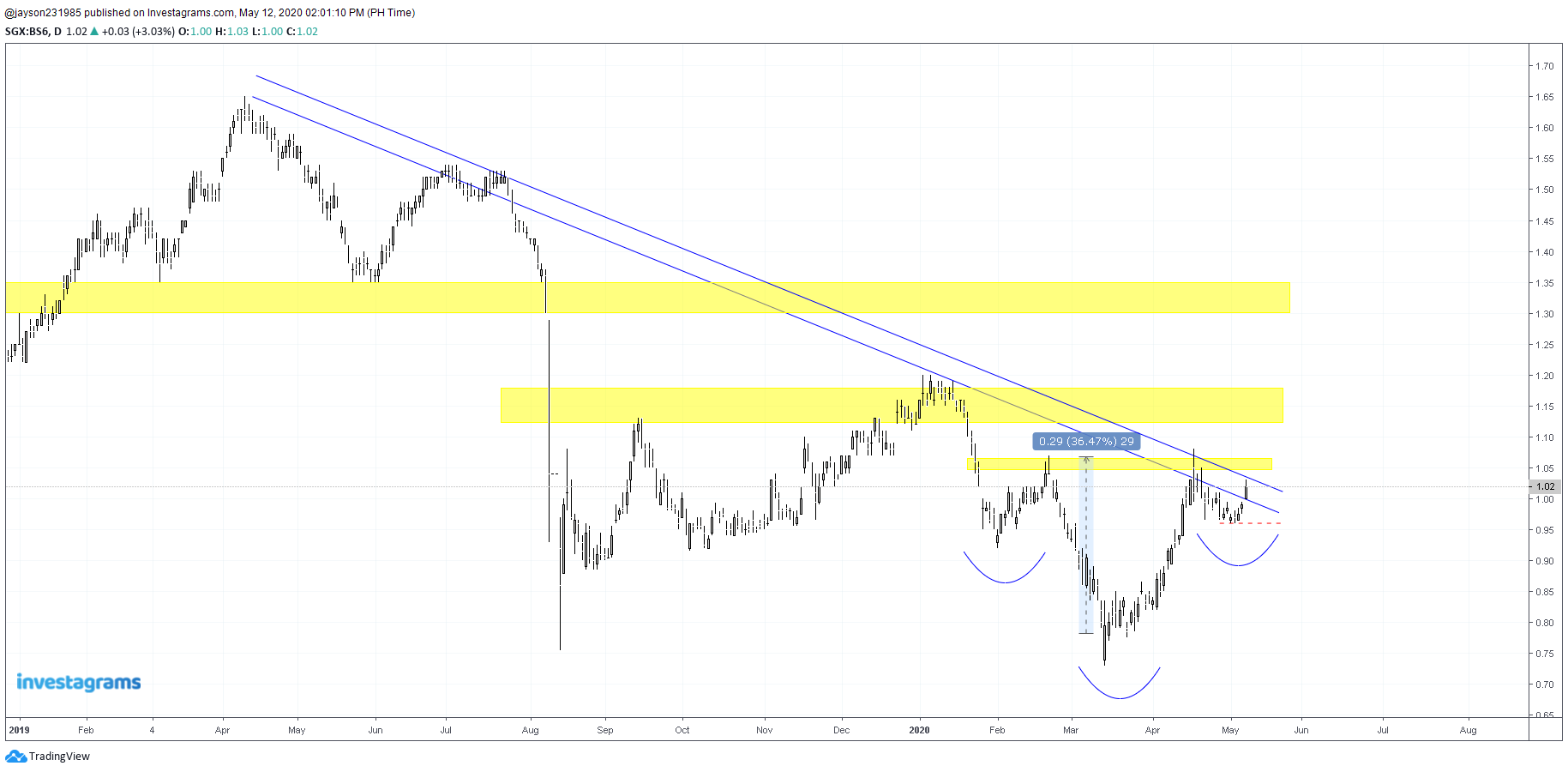 $SGX:BS6 Yangzijiang Shipbldg Hldgs Ltd (YAZG) | Killua Sentiment ...