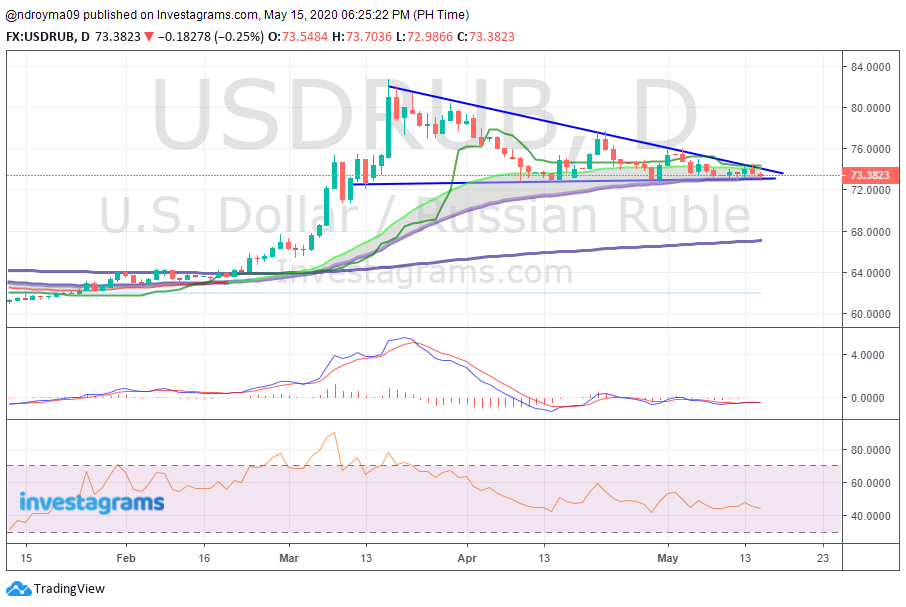 $FX:USDRUB | Walay Fourteen Trading Journey Sentiment | Investagrams