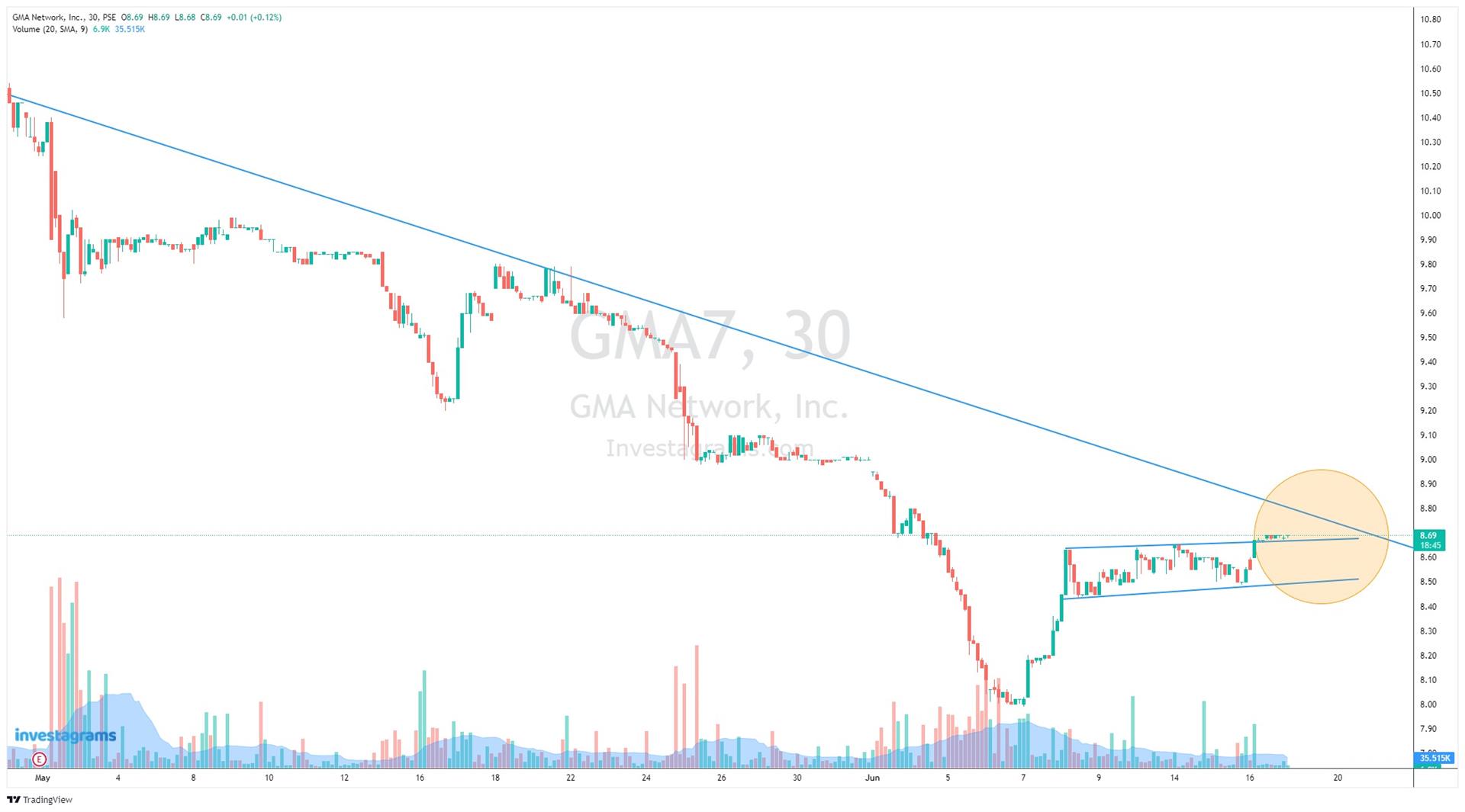 $PSE:GMA7 observe price action in this area. Breaking out successfully ...