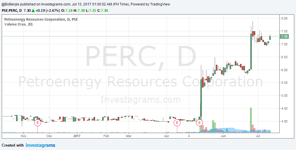 $PERC : Two LONG as in very very-sh LONG CANDLES? How can we not ...