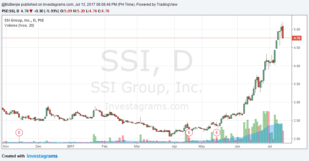 $SSI : Ang ladder of success of $SSI.... whatta a chart..... used to be ...