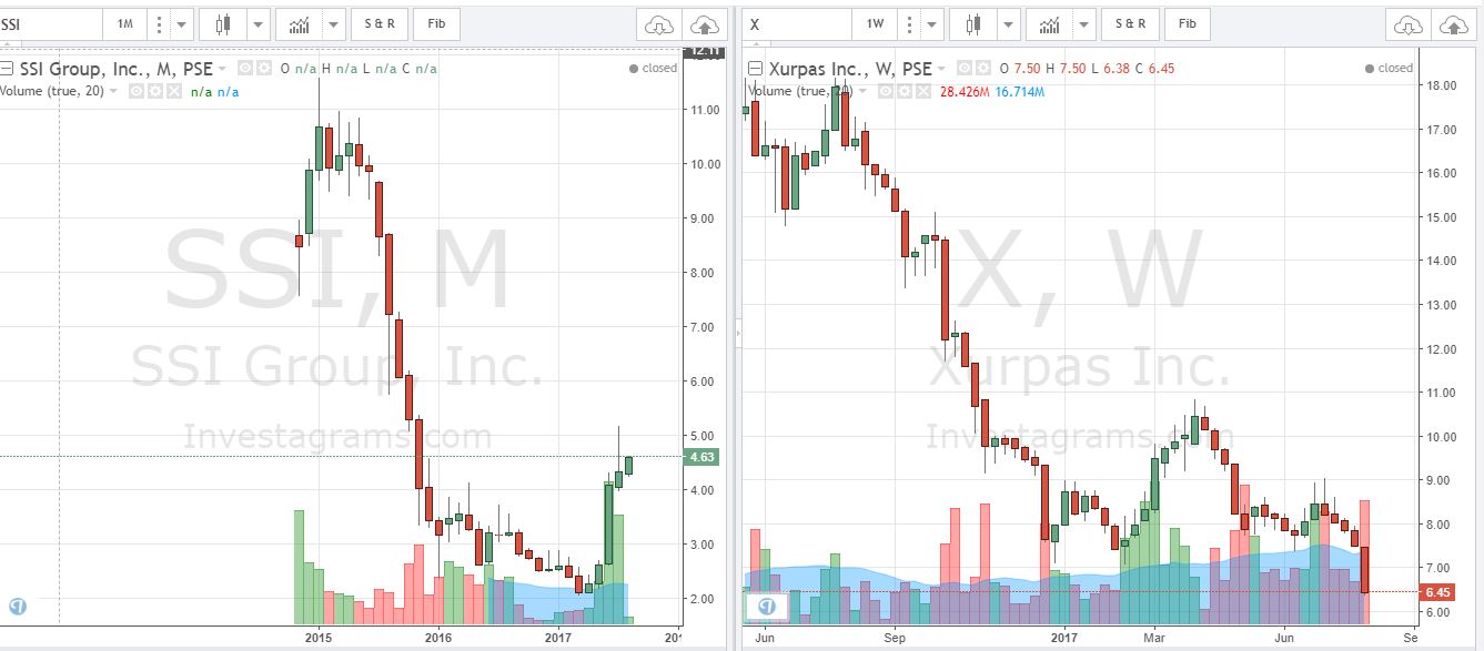 $SSI and $X: These two stocks went similar directions of spiraling ...