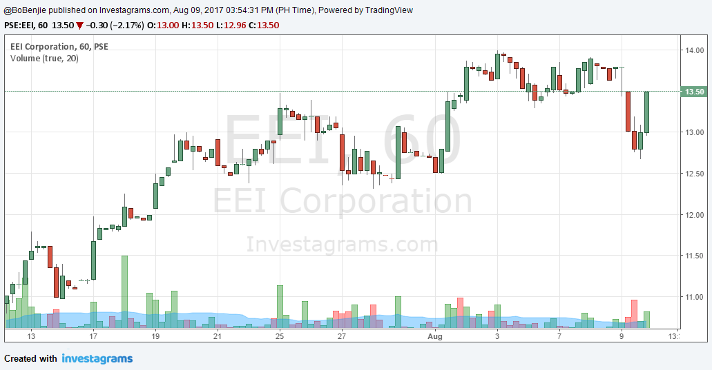 $EEI : Hourly Chart of $EEI to magnify its recovery in the afternoon ...