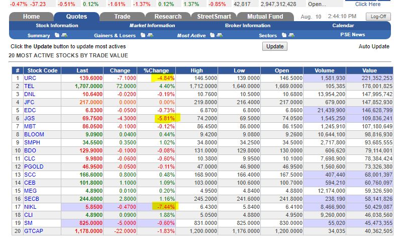 Noticeable Drops from the 20 MOST ACTIVELY TRADED STOCKS: $ URC, $JGS ...