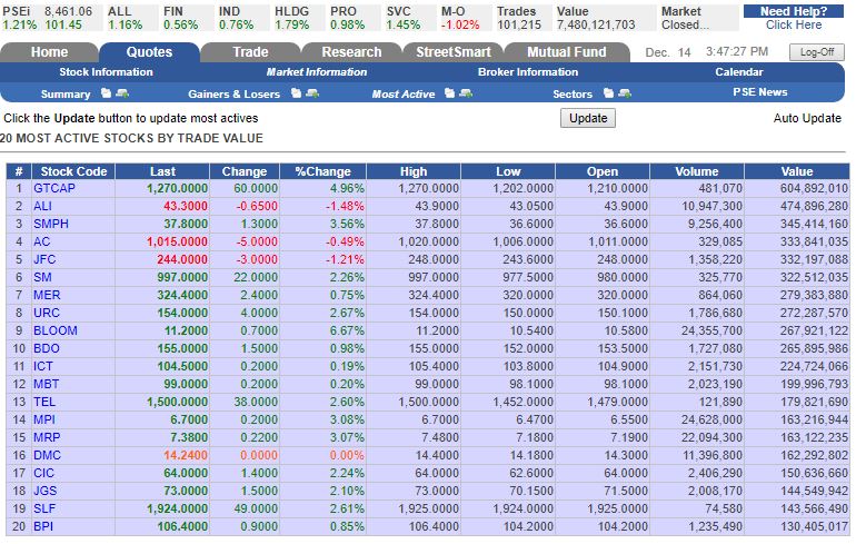 Very "Green Day" for the PSEI today. In fact, it gained +1.21% for the ...