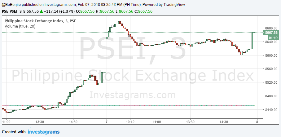 $PSEI : 3 MINUTE CHART again... VERY STRONG CLOSE OF THE INDEX from 70 ...