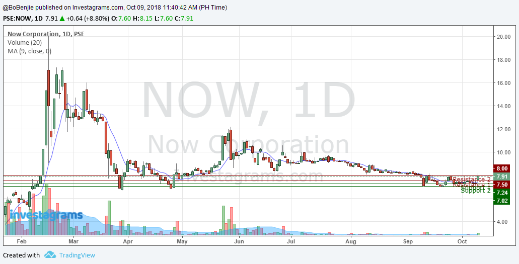 $NOW : It has been barely 5 weeks na pala itong below 8 pesos. Finally ...