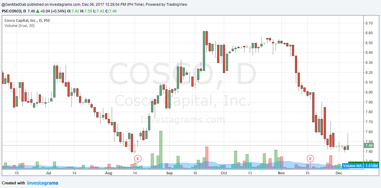 $COSCO for oversold players, with good volume, pwede na mamingwit sa ...