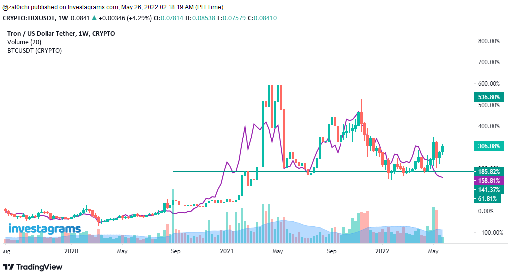 $CRYPTO:TRXUSDT vs $CRYPTO:BTCUSDT Outlier | Jef Sentiment | Investagrams