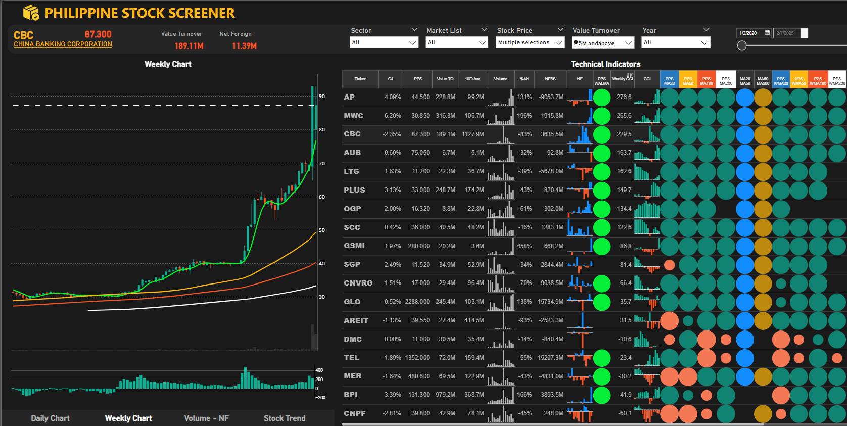 $PSE:CBC $PSE:CNVRG $PSE:OGP $PSE:MWC Weekly CCI-ALMA-NF 02 Feb 2025 (> P10 , >5M TO) | Drag On ...