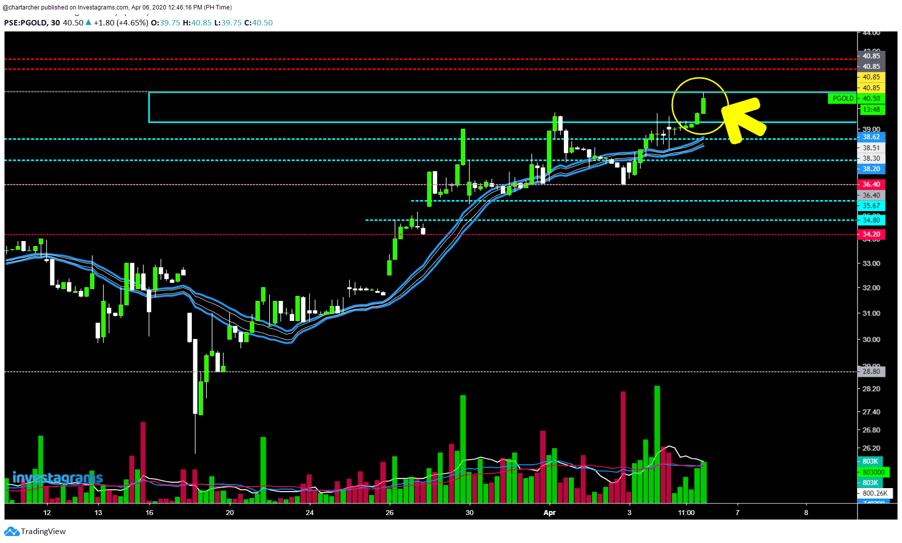 $PSE:PGOLD Congrats to those who executed well their PLAN. $NYSE:UBS # ...