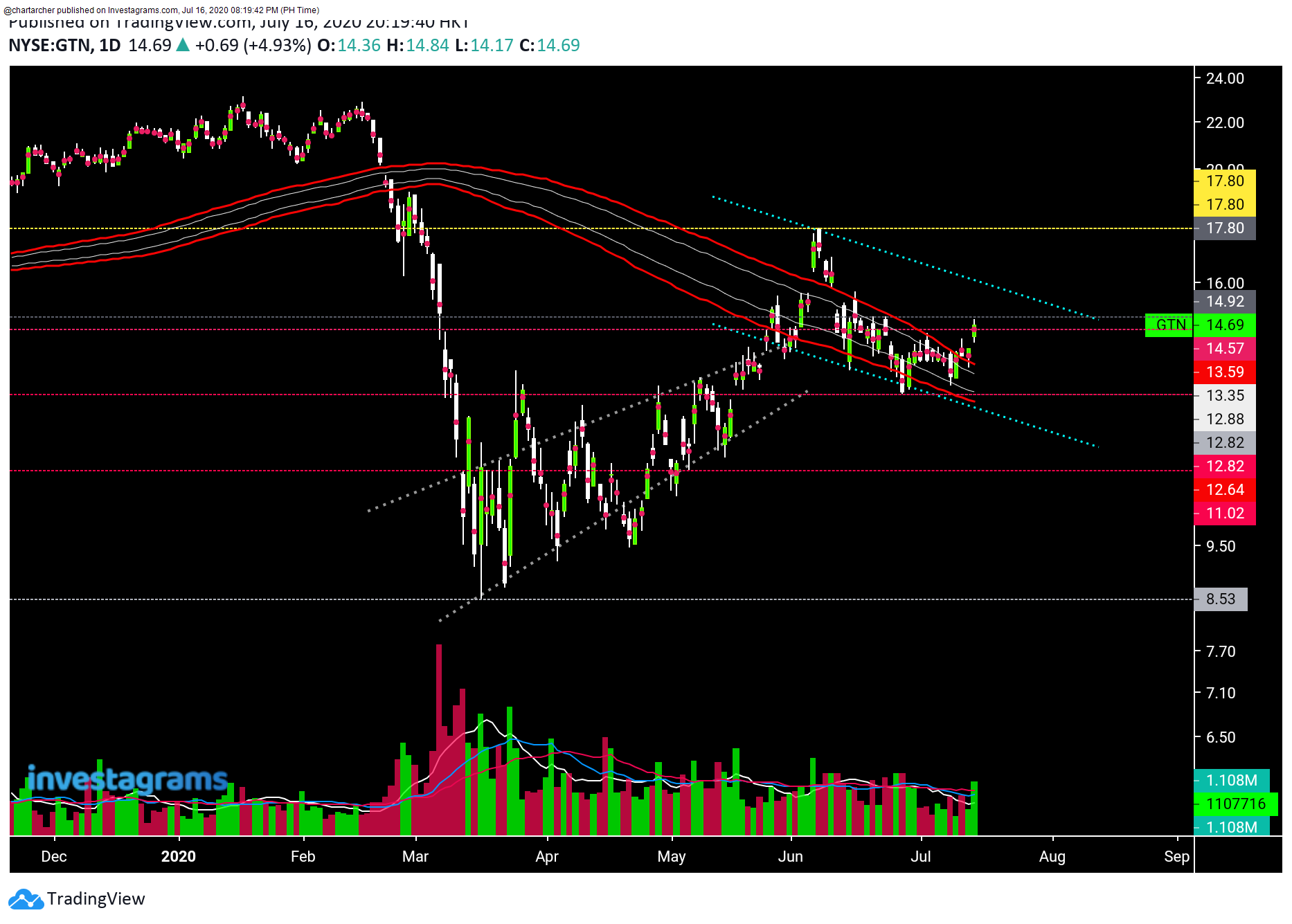 $NYSE:GTN Zooming in for the Global Markets: Just one of those screened ...