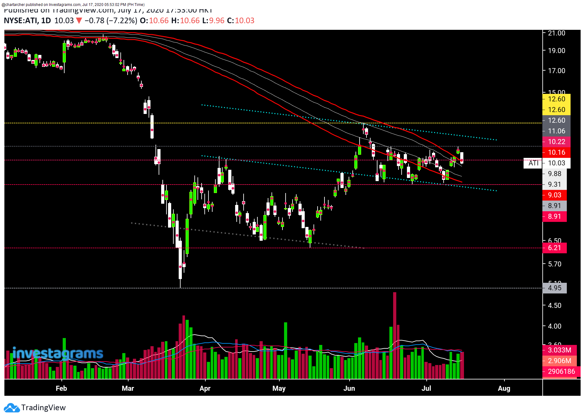 $NYSE:ATI Zooming in for the Global Markets: Just one of those screened ...