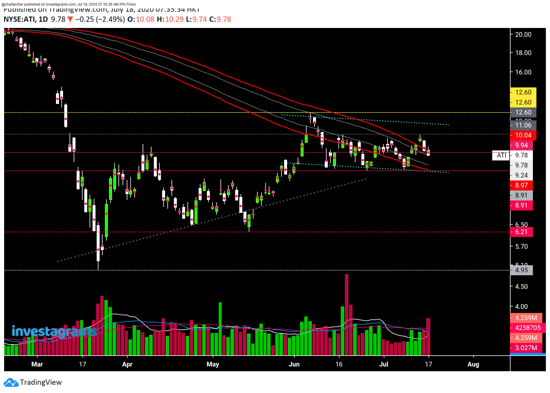 $NYSE:ATI Zooming in for the Global Markets: Just one of those screened ...