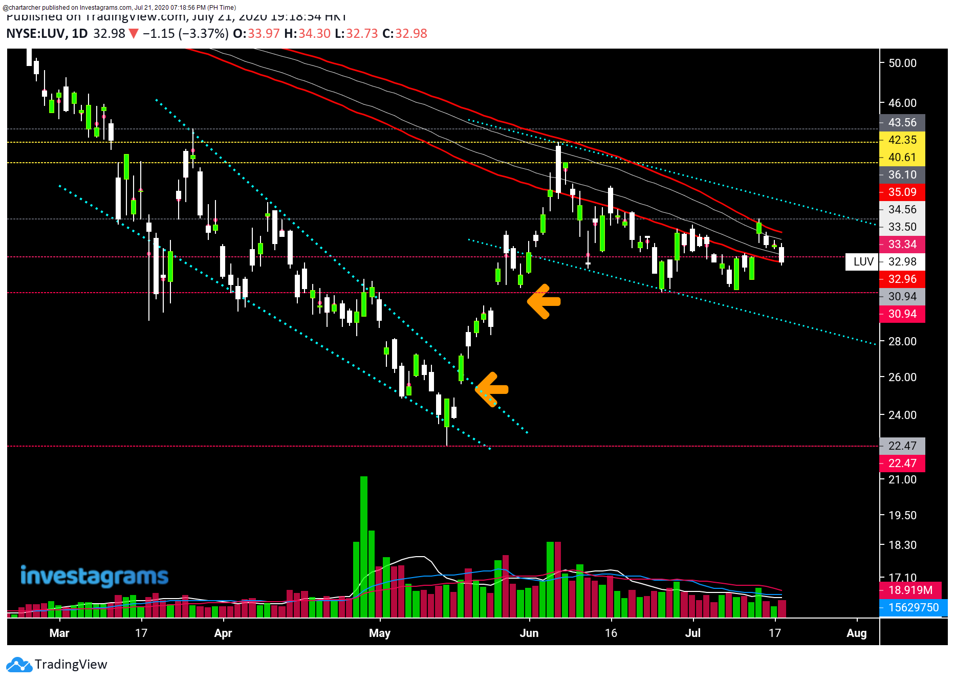 $NYSE:LUV Zooming in for the Global Markets: Just one of those screened ...
