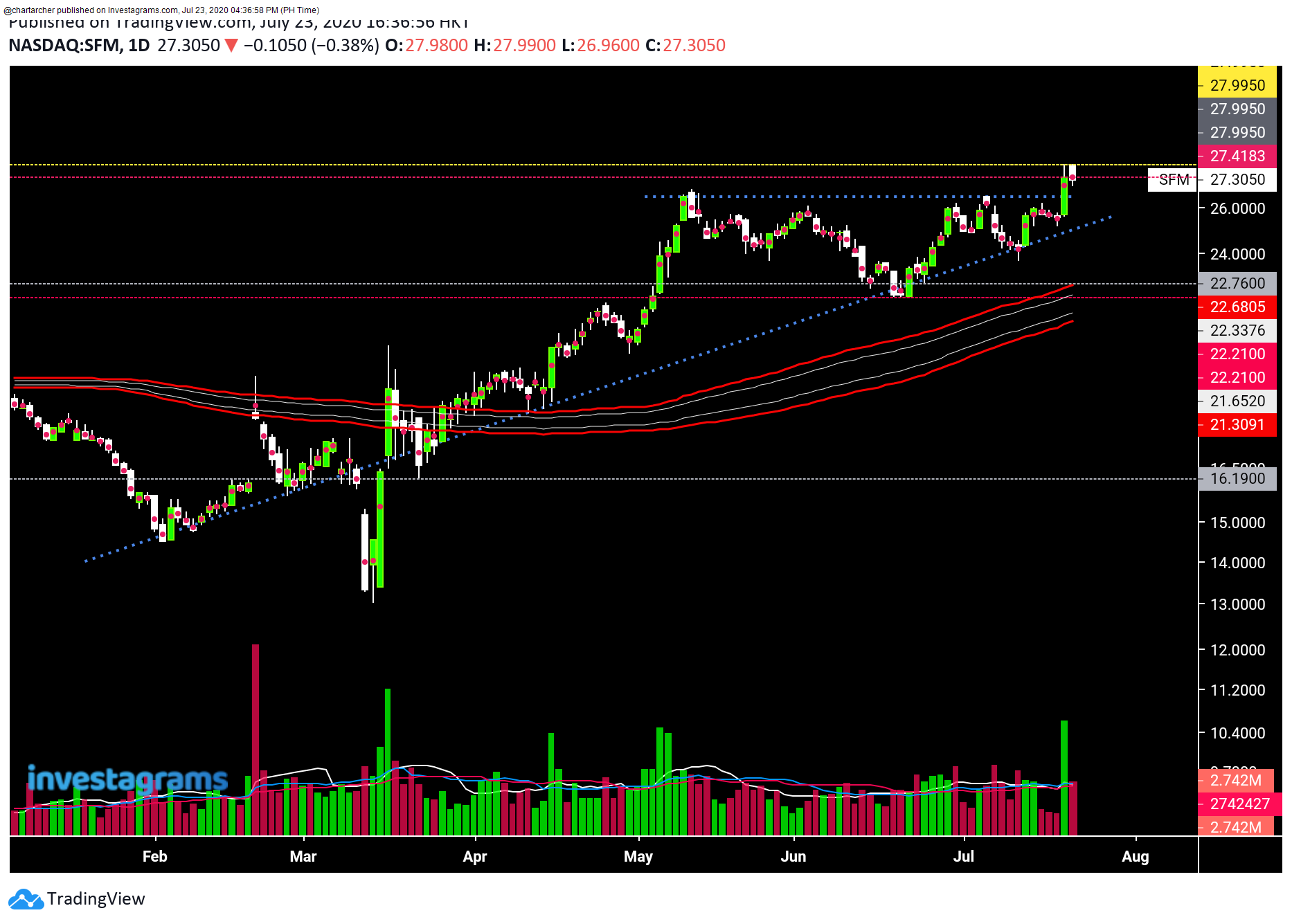 $NASDAQ:SFM Zooming in for the Global Markets: Just one of those ...