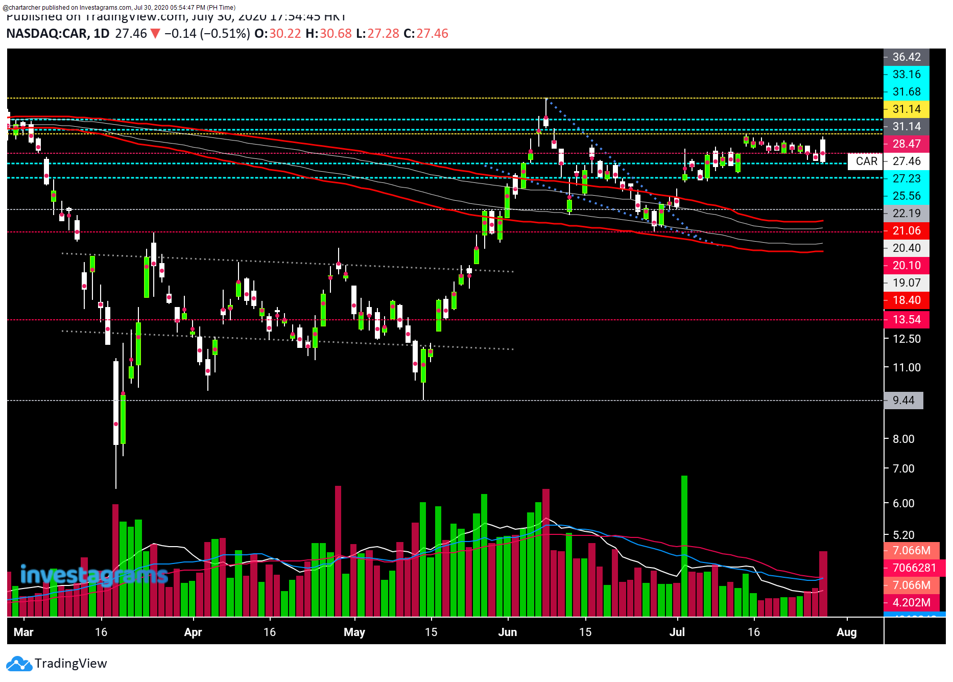 $NASDAQ:CAR Zooming in for the Global Markets: Key levels to keep an ...