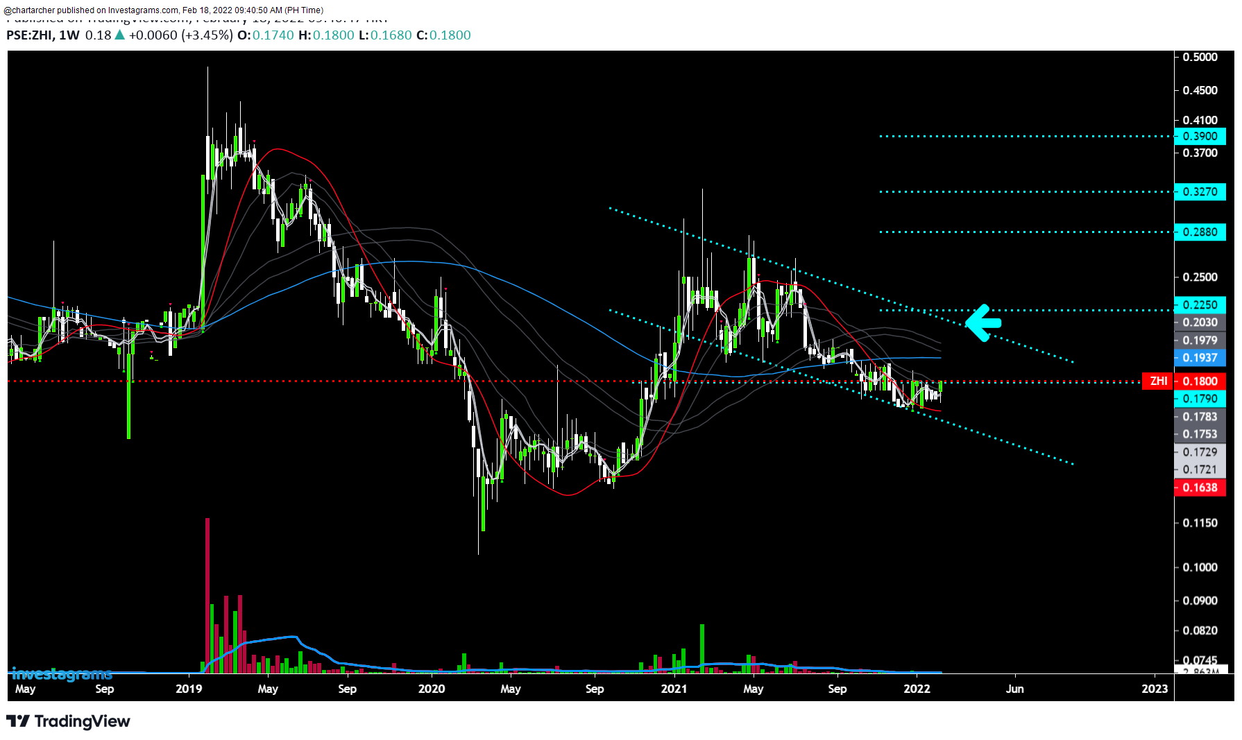 $PSE:ZHI WEDGE (falling) but we may reconsider that downtrending ...