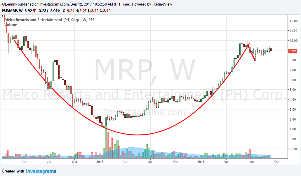 $MRP Cup and Handle formation | Lenny Sentiment | Investagrams