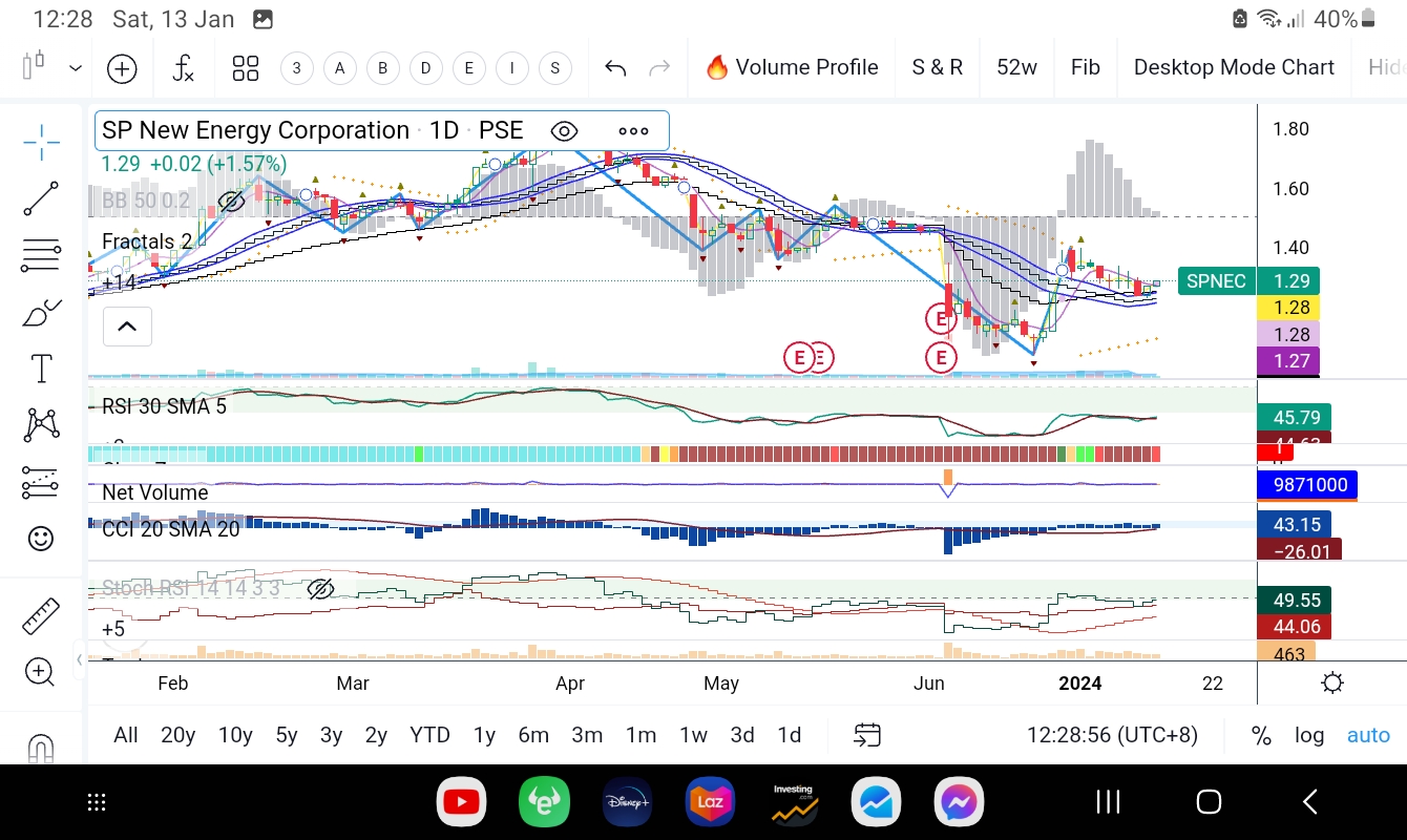 January 12, 2024 friday eod For future reference $PSE:SPNEC Check $PSE ...