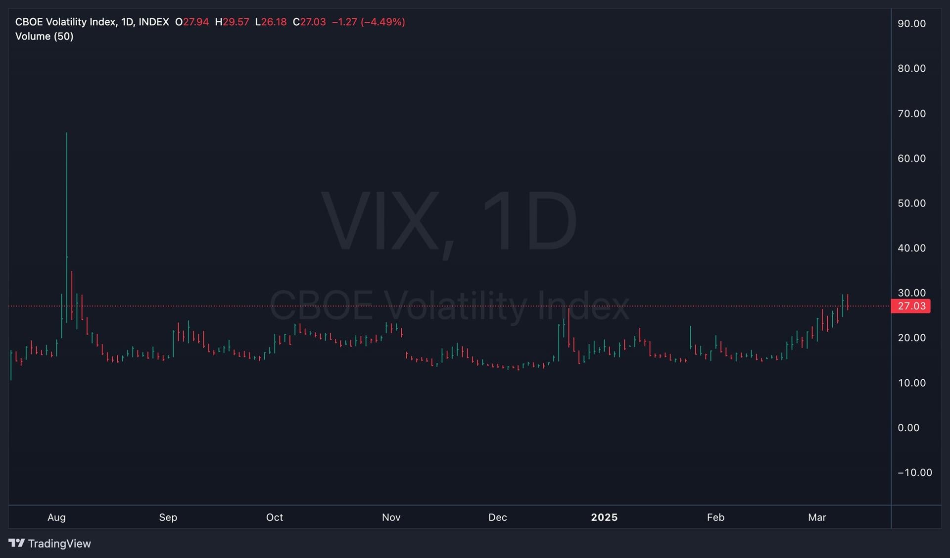 $INDEX:VIX Often referred to as the "fear index," the VIX reflects the ...