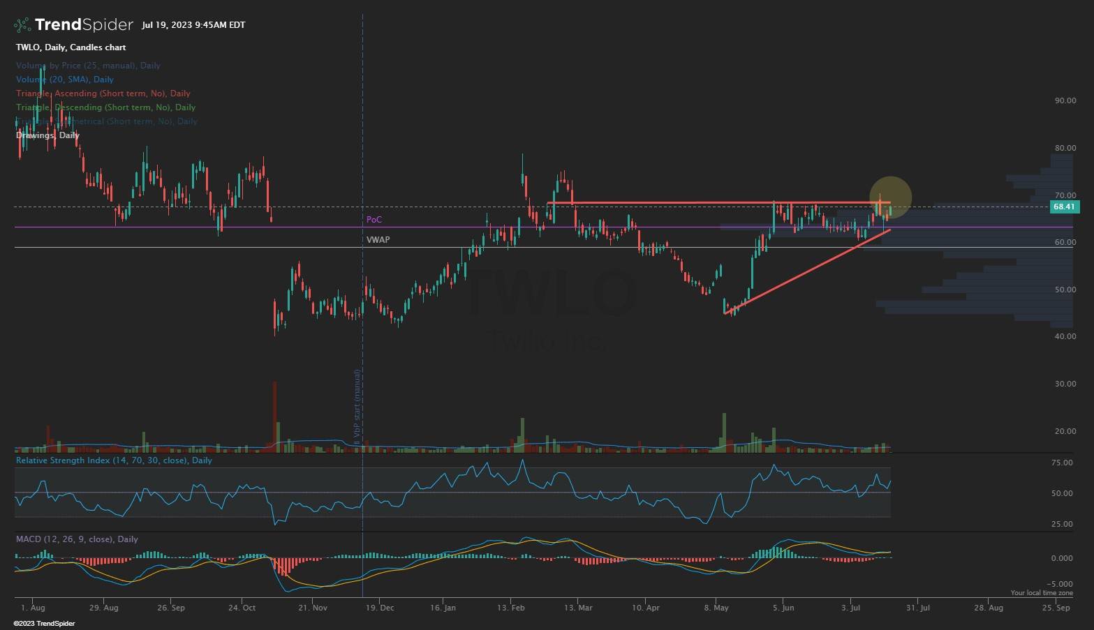 $NYSE:TWLO Add to my watchlist.. may current stocks $NYSE:PLTR, $NASDAQ ...