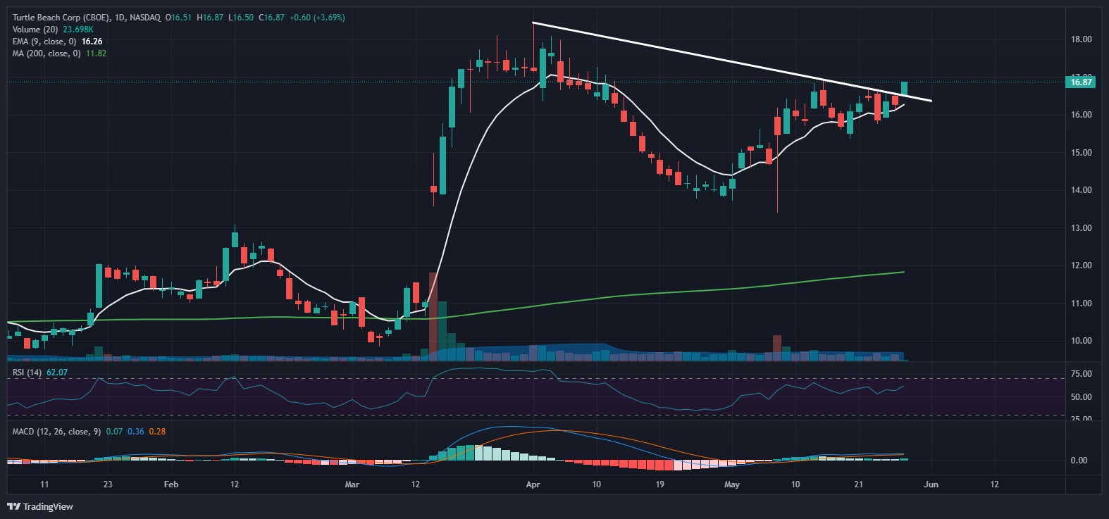 $NASDAQ:HEAR nice breakout! | Just TA Sentiment | Investagrams