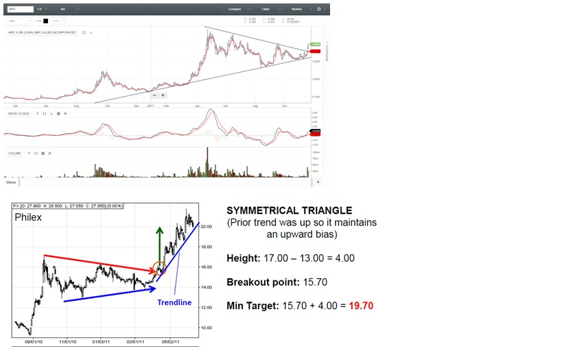 $idc, $CPG, $ALI, $MEG, $SM, $MAC..... Symmetrical Triangle =$MRC ...