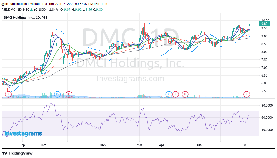 $PSE:DMC Closed at Php9.80 One of the few stocks that did not bounce ...