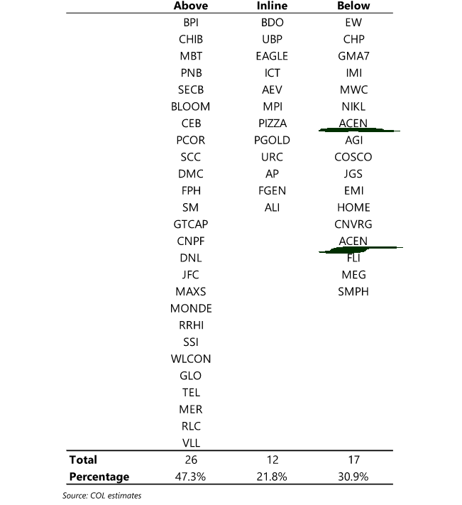 $PSE:ACEN Dear $PSE:COL, in your latest report entitled "1H22 Earnings ...