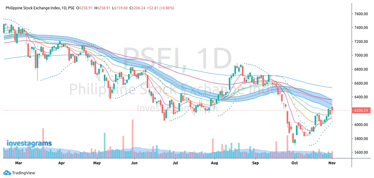 $PSE:PSEI Closed at 6,206.24 UP by 52.81 points or 0.86% UP is UP and ...