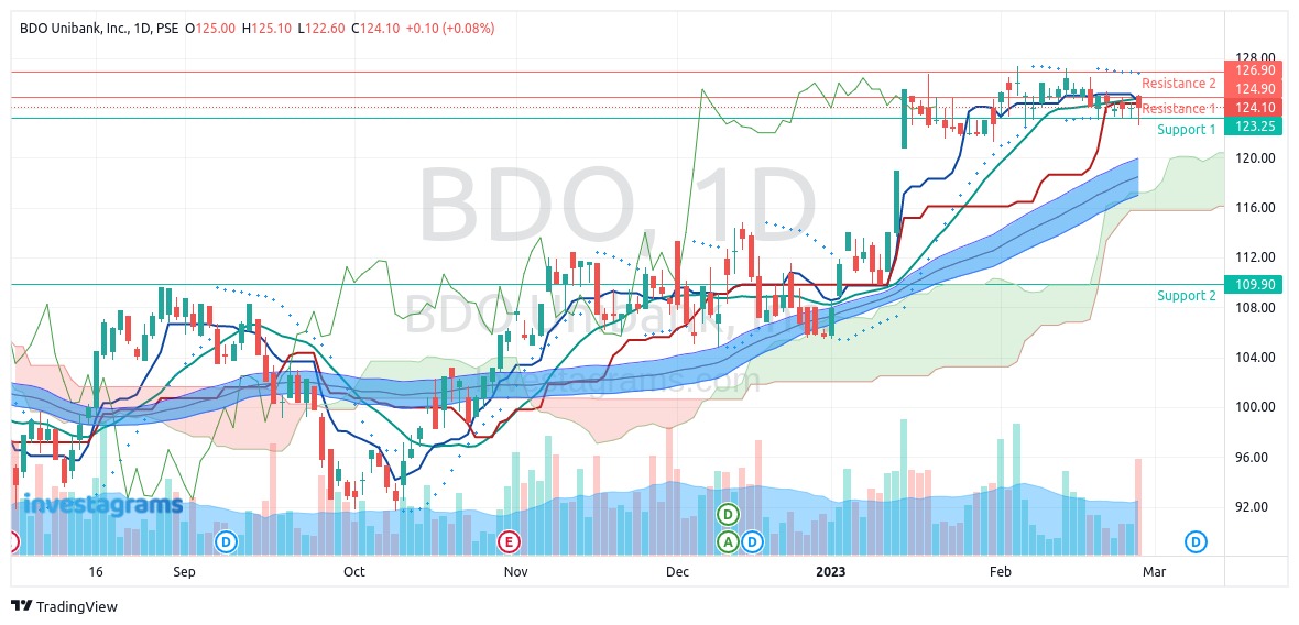 $PSE:BDO P124.10 on Feb. 27, 2023 Seems BDO is the outlier among the ...
