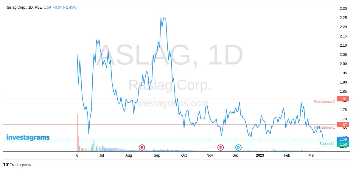 $PSE:ASLAG P1.59 DOWN by 2.45% on March 14, 2023 Approaching its 52 ...