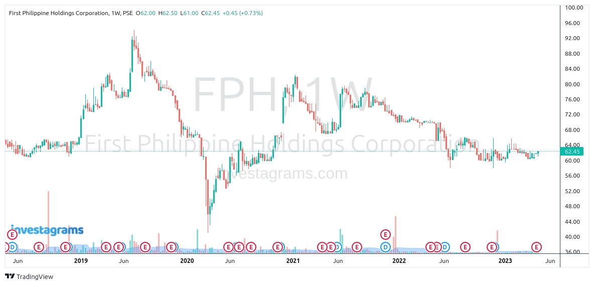$PSE:FPH P62.45 April 27, 2023 5-YEAR WEEKLY CHART If we follow the ...