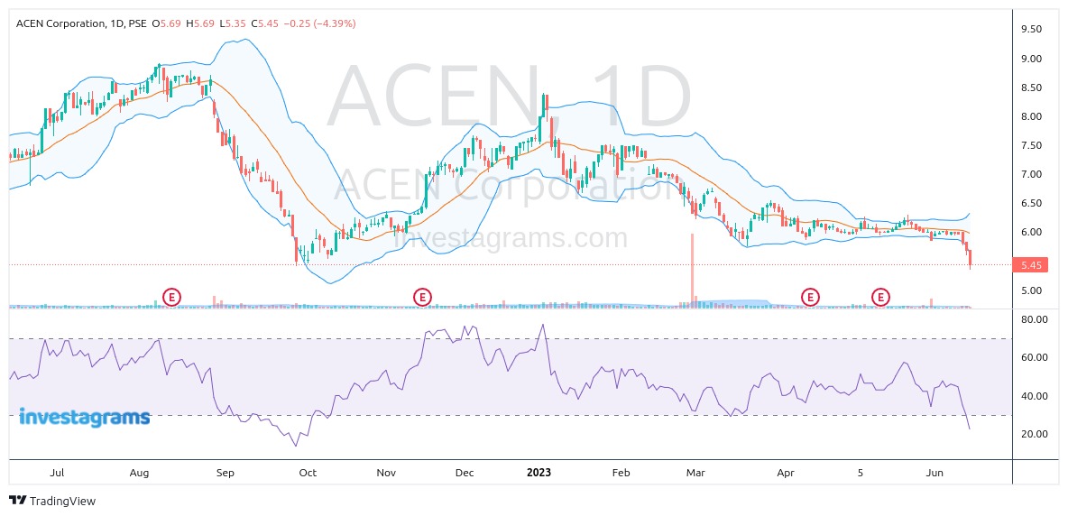 $PSE:ACEN P5.45 with a low of P5.35 so far as of 10:16am on June 15 ...