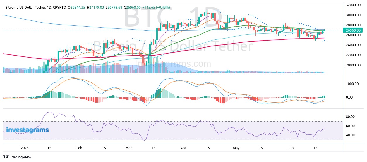 $CRYPTO:BTC Bitcoin will break-out of all its MAs at 27,600 Better than ...