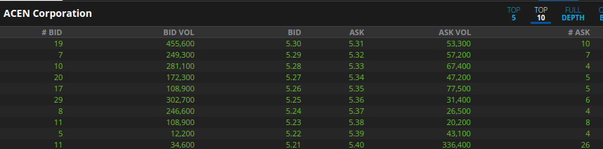 $PSE:ACEN P5.30 as of 2:00pm on June 29, 2023 Huge postings on the BID ...