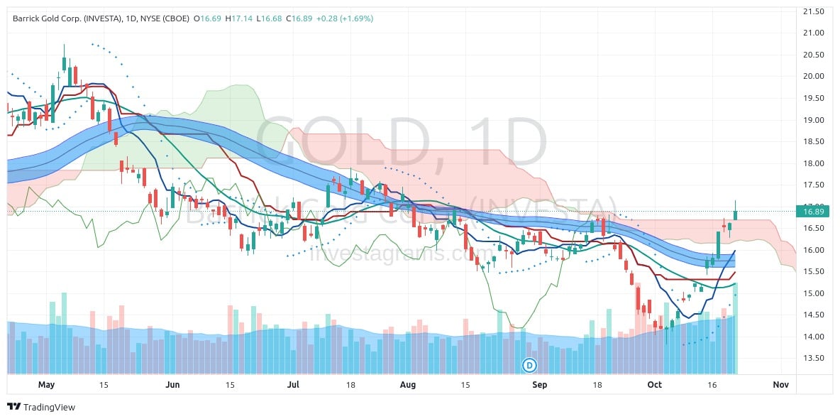 $NYSE:GOLD Barrick Gold Corp. Just an example of what gold mining ...
