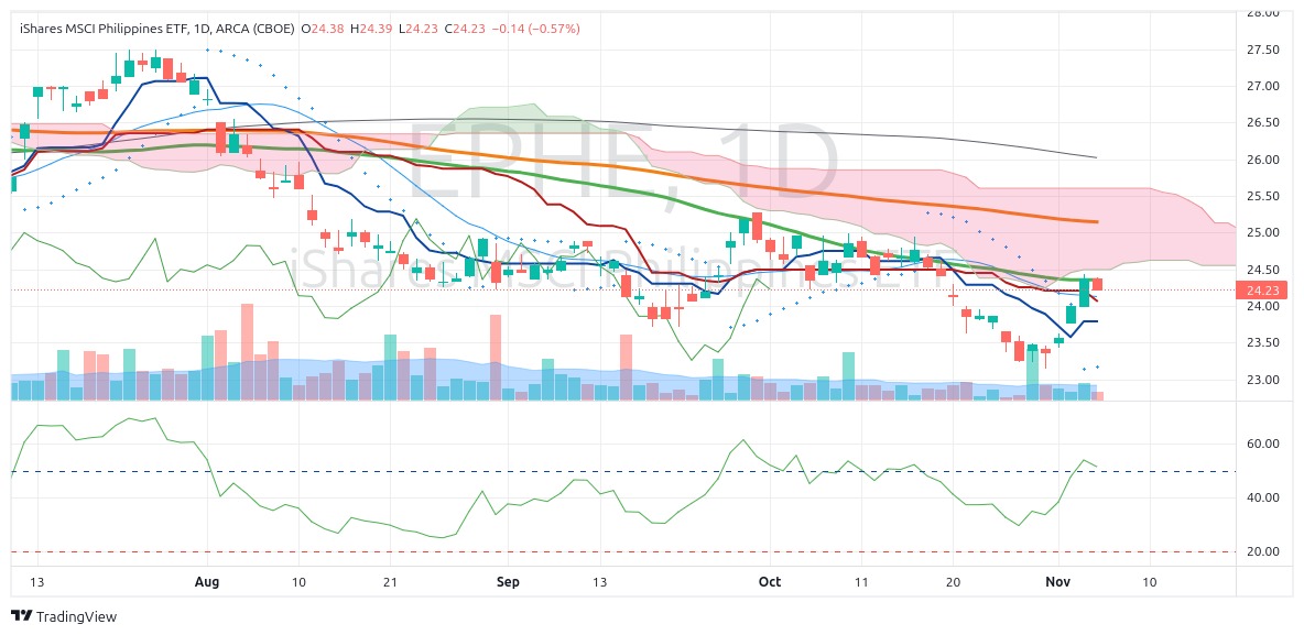 $ARCA:EPHE 24.23 DOWN by 0.90% on Nov. 6, 2023 The MSCI Philippines ETF was DOWN last night. Le ...