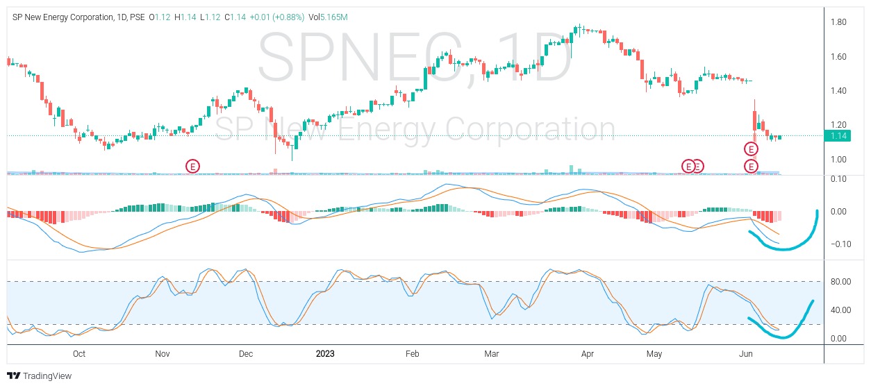$PSE:SPNEC P1.14 Lipad siguro ito after the suspension. I am ready with ...