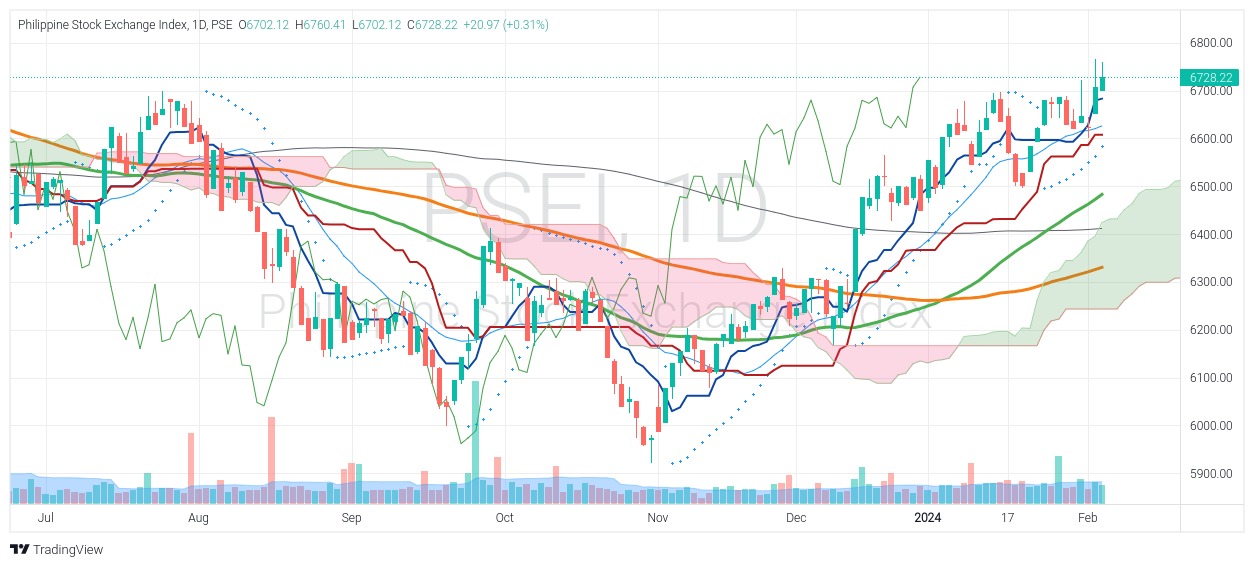 $PSE:PSEI 6,728.22 on Feb. 5, 2024 GREEN is GREEN. I prefer this type ...