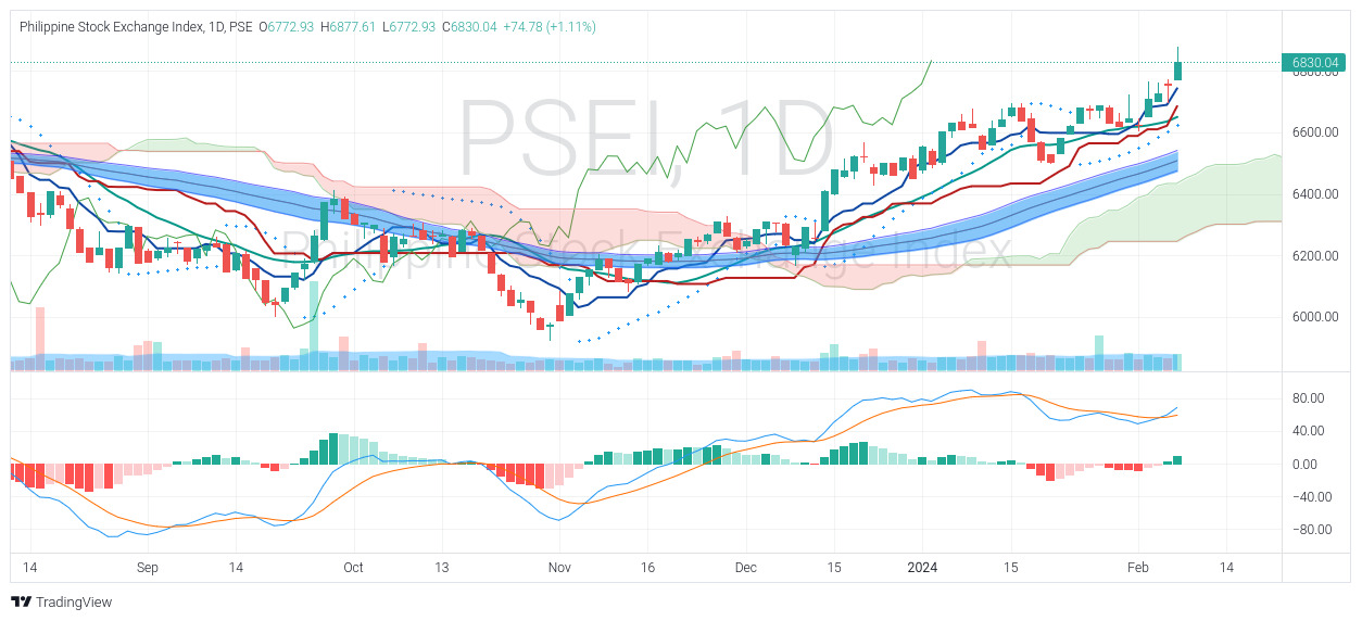 $PSE:PSEI 6,830.04 UP by 74.78 points or 1.11% Feb. 7, 2024 Like a ...