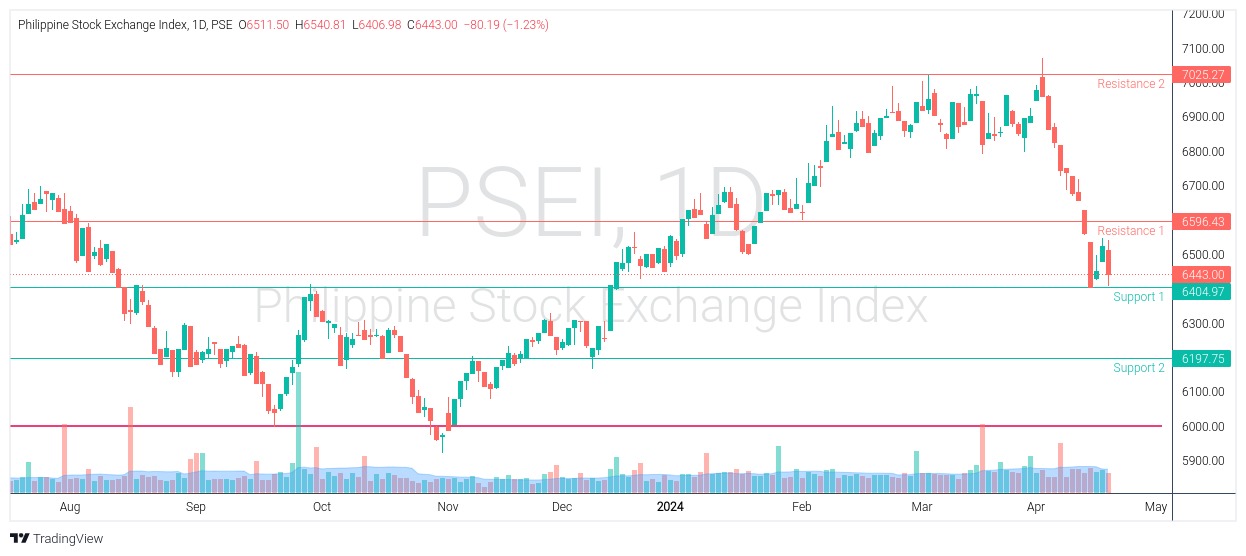 $PSE:PSEI 6,443.00 DOWN by 80 points or 1.23% April 19, 2024 Again, I ...