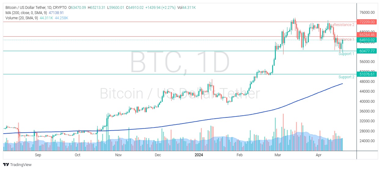 $CRYPTO:BTC 64,910 UP by 2.27% so foar Bitcoin is more stable and has ...