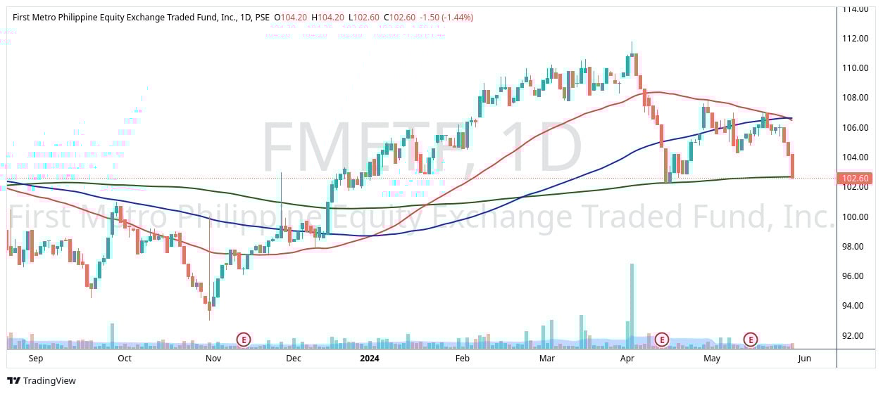 $PSE:FMETF P102.60 DOWN by 1.44% on May 29, 2024 If you compare this ...
