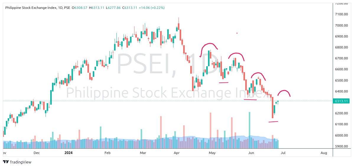 $PSE:PSEI 6,313.11 June 26, 2024 We are still in a LOWER HIGH then ...