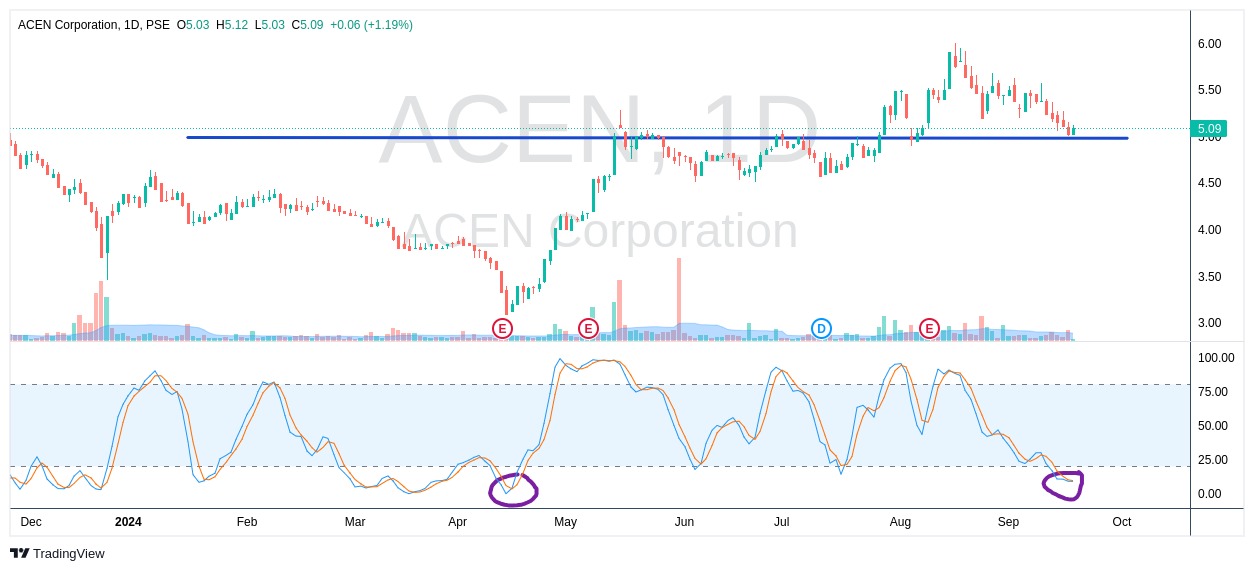 $PSE:ACEN #BuyTheDEEP Sept. 18, 2024 Low of P5.03 so far as of 11:12am ...