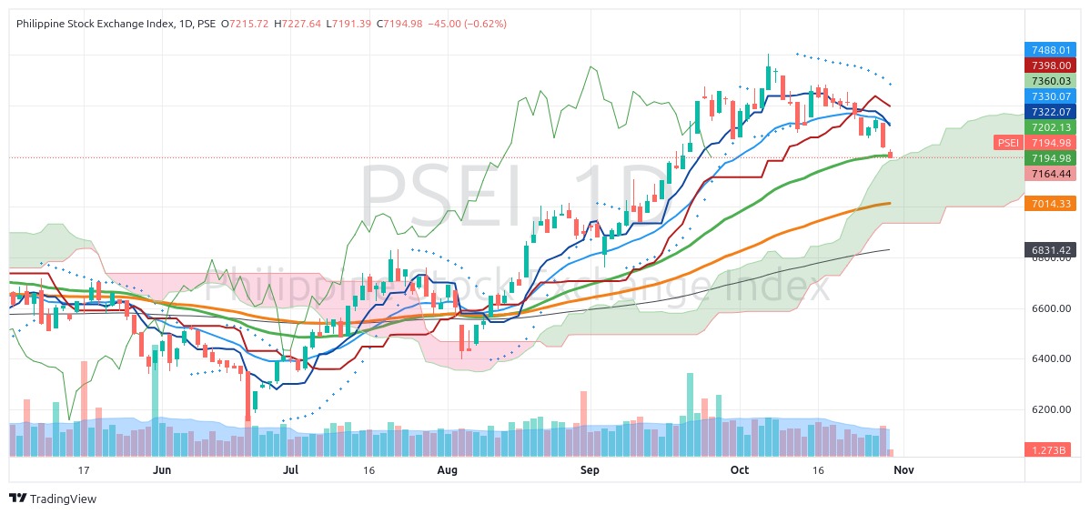 $PSE:PSEI 7,194.98 11:14am Oct. 30, 2024 Long weekend effect? This is ...