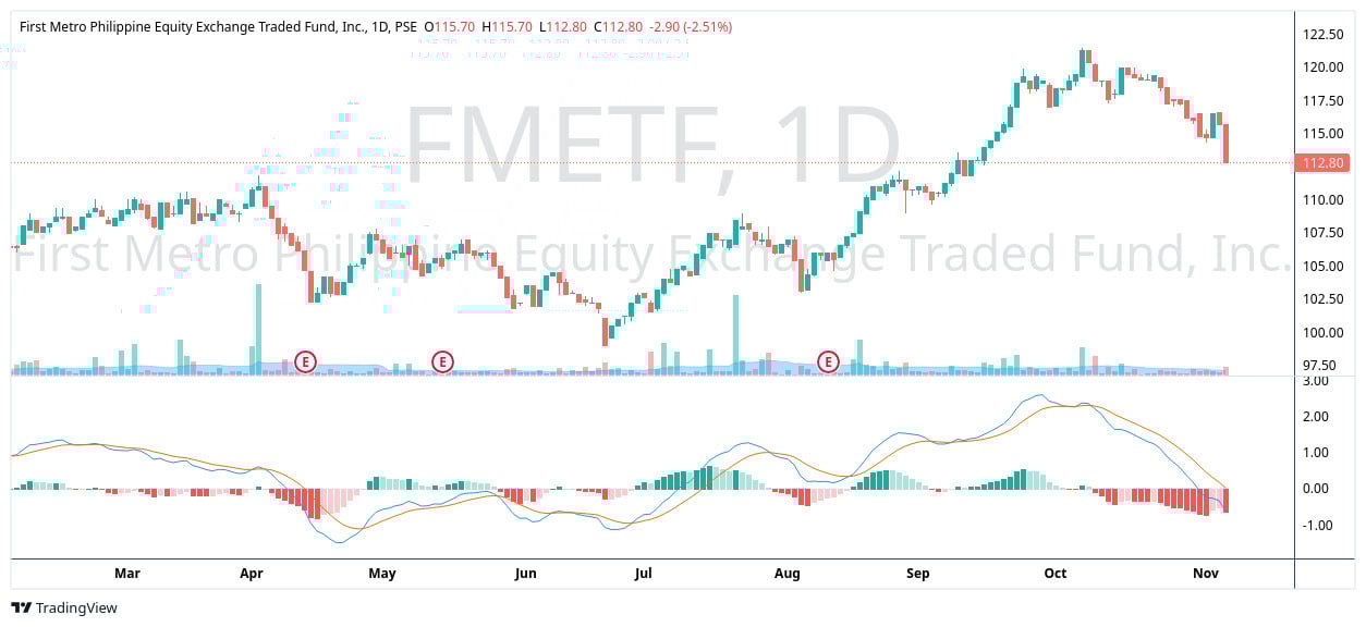 $PSE:FMETF Tempting to enter, but not yet. $PSE:PSEI | Tenkan Sen ...