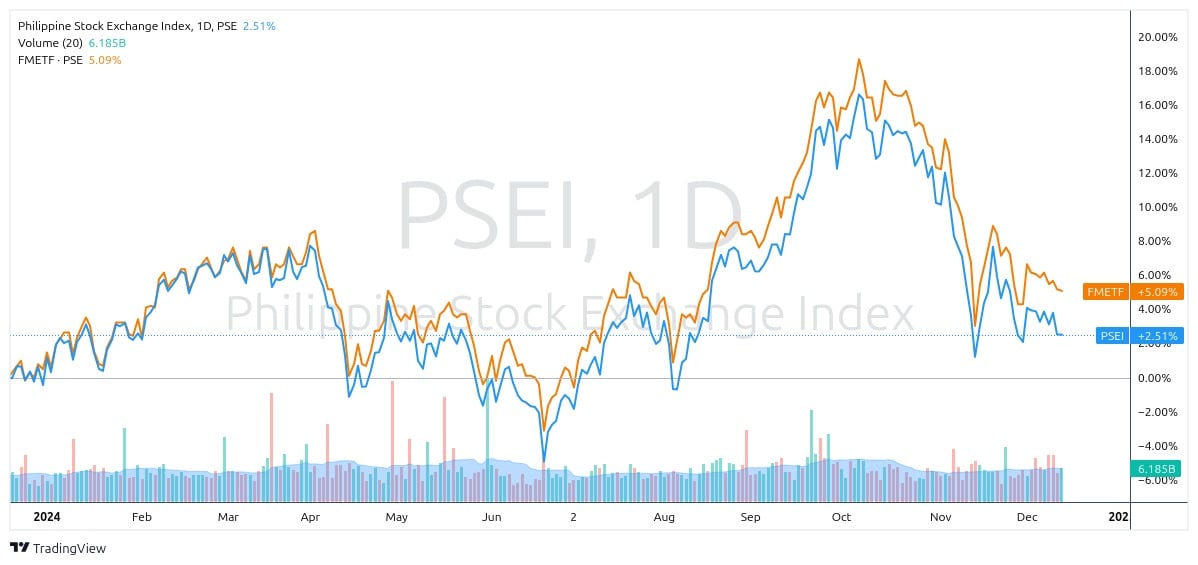$PSE:PSEI $PSE:FMETF | Tenkan Sen Sentiment | Investagrams